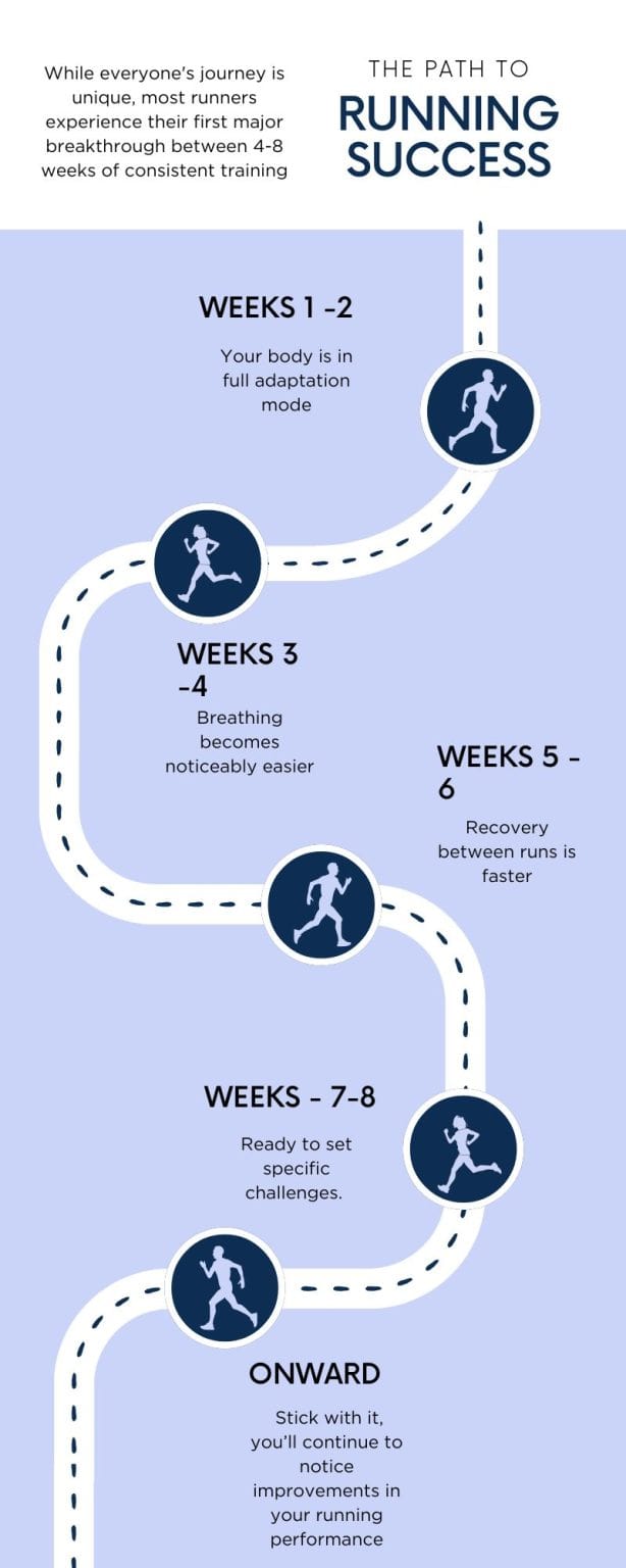 When Does Running Get Easier - A Beginner's Timeline to Running Success ...