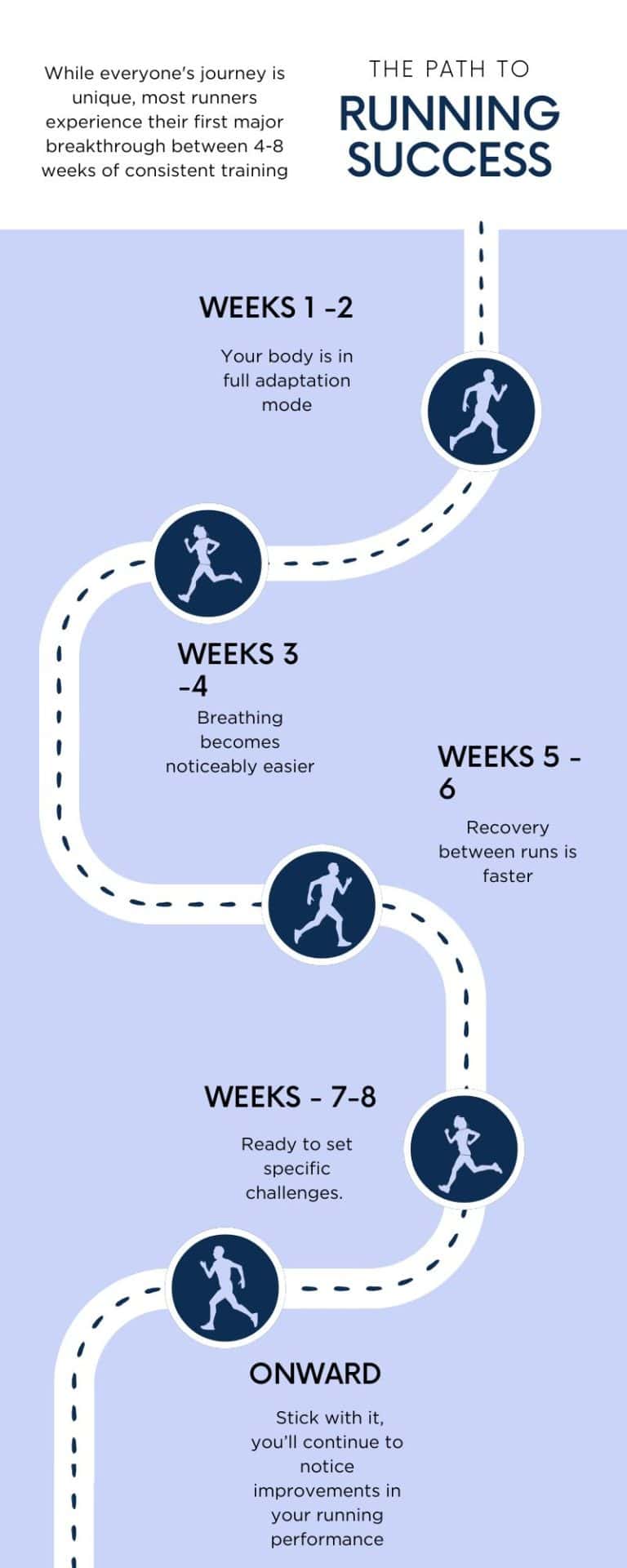 When Does Running Get Easier - A Beginner's Timeline to Running Success ...