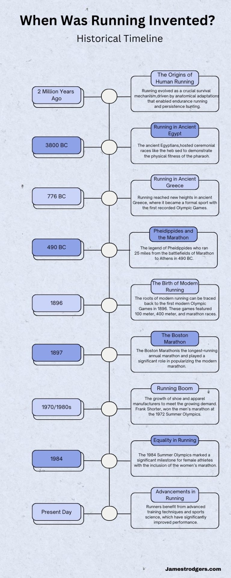 When Was Running Invented? The Complete Evolution From Survival to Sport