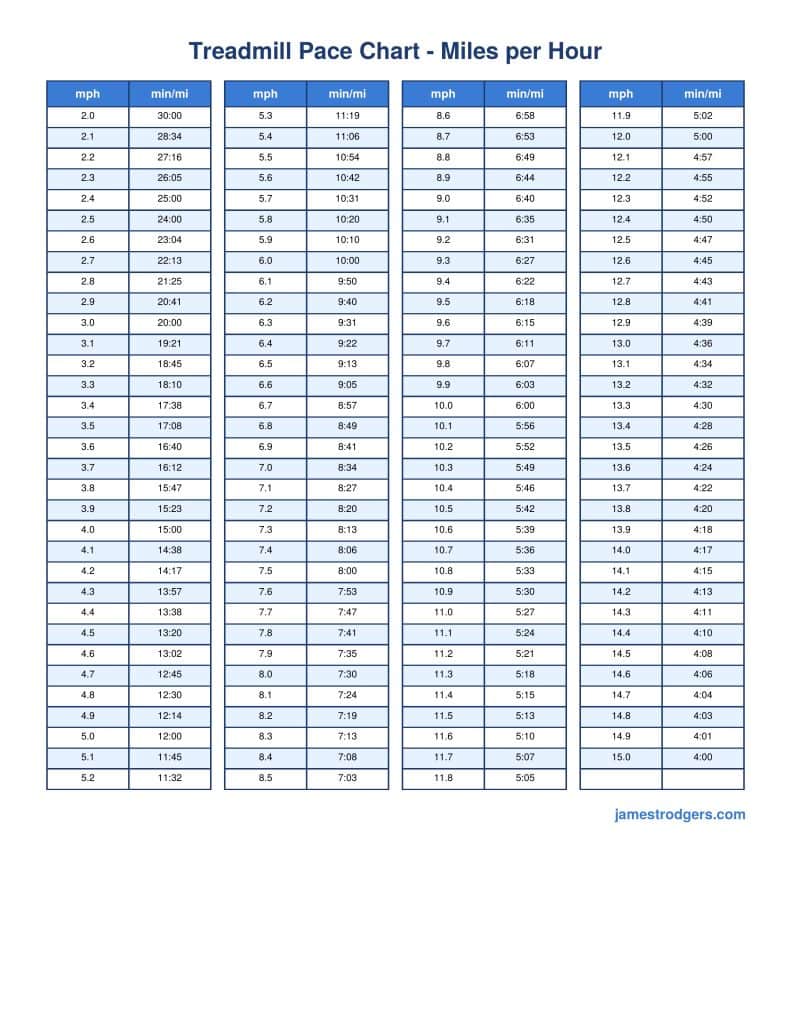 Treadmill Pace Chart - James T Rodgers
